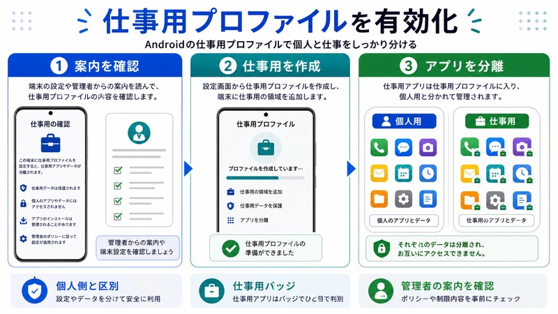 【2026年最新版】Androidの仕事用プロファイル完全ガイド｜設定方法・オン・オフ切替・プライバシー分離 – minto.tech