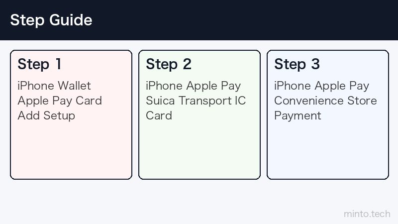 【2026年最新版】iPhoneのWalletアプリ・Apple Payの設定と使い方完全ガイド – minto.tech