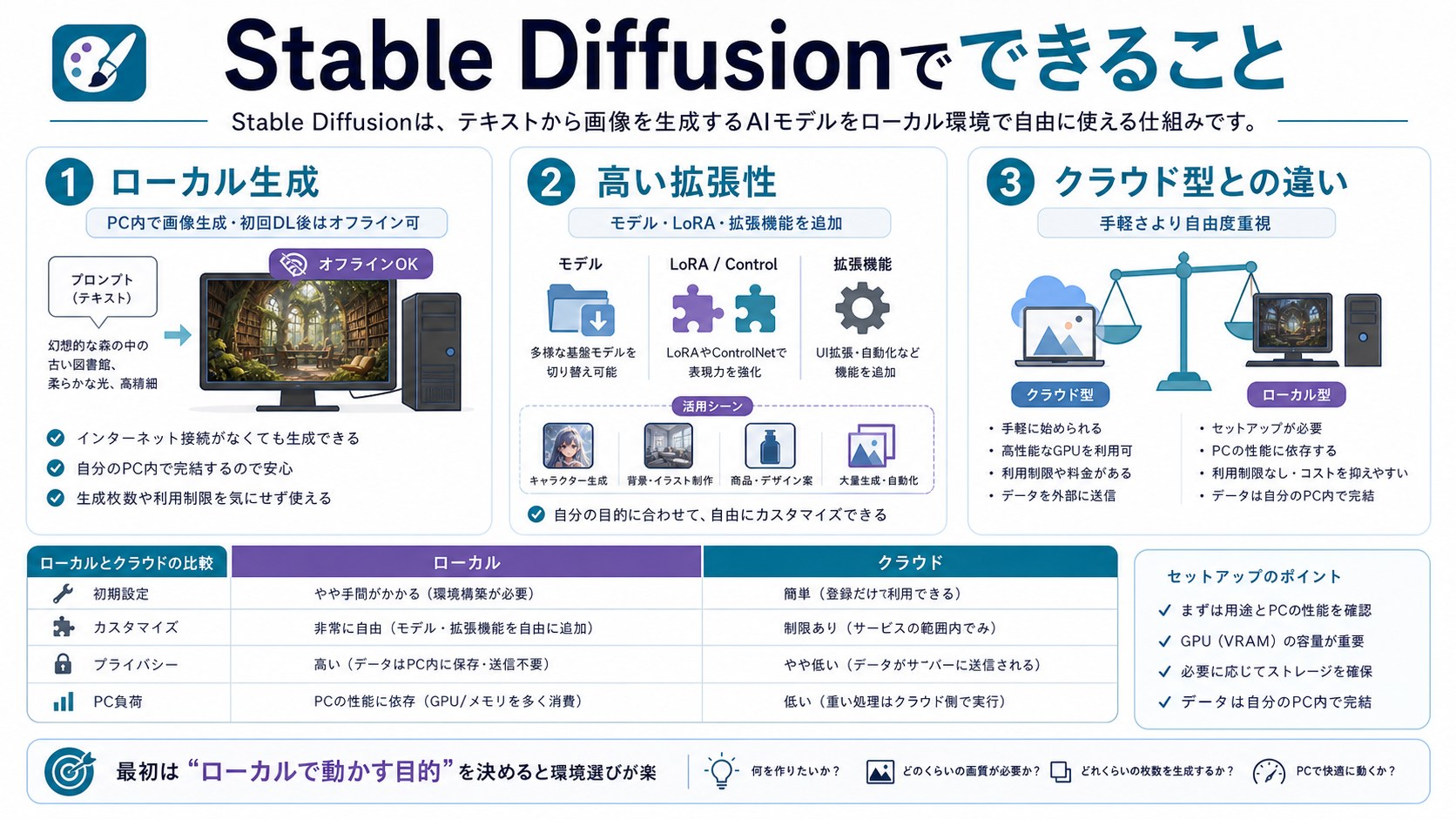 【2026年最新版】Stable Diffusionのインストール・使い方完全ガイド｜ローカル環境で無料AI画像生成 – minto.tech