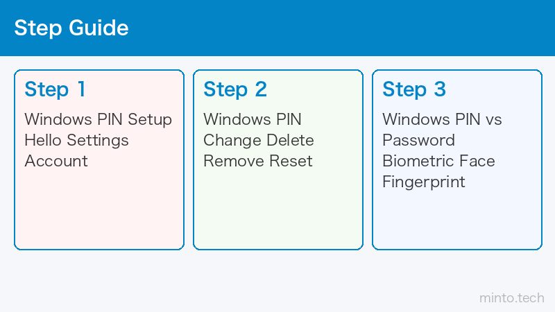【2026年最新版】WindowsのPINログイン設定・変更・削除完全ガイド – minto.tech