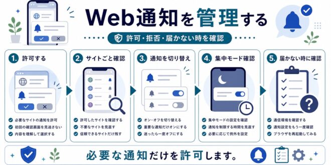 【2026年最新版】iPhoneのSafariウェブプッシュ通知を許可・管理する方法【完全ガイド】 – minto.tech