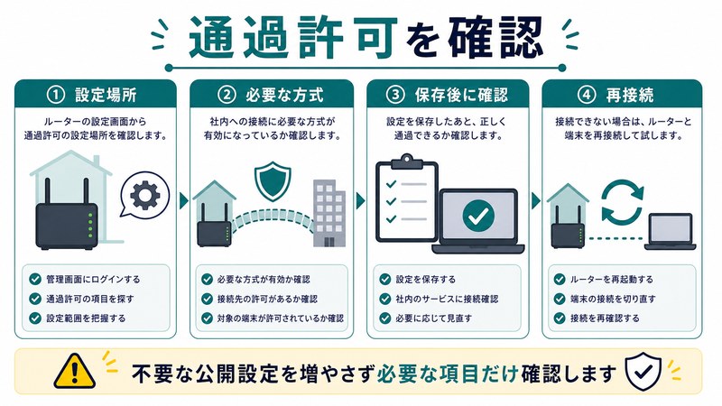 【2026年最新版】Wi-FiルーターのVPNパススルー機能が動かない・社内VPNに繋がらない時の原因と解決法完全ガイド – minto.tech