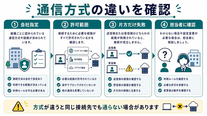 【2026年最新版】Wi-FiルーターのVPNパススルー機能が動かない・社内VPNに繋がらない時の原因と解決法完全ガイド – minto.tech