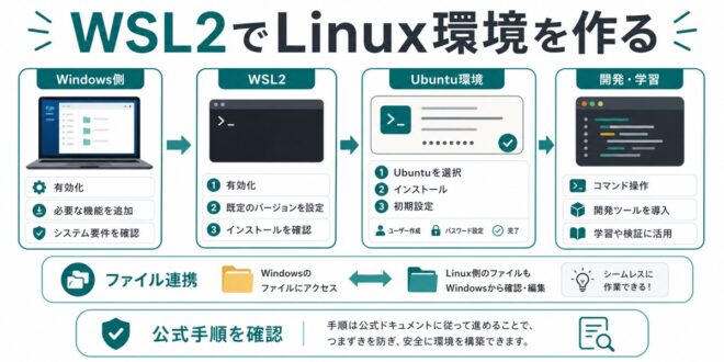 【2026年最新版】WindowsにWSL2でUbuntu環境を構築してLinuxを使う方法【完全ガイド】 – minto.tech